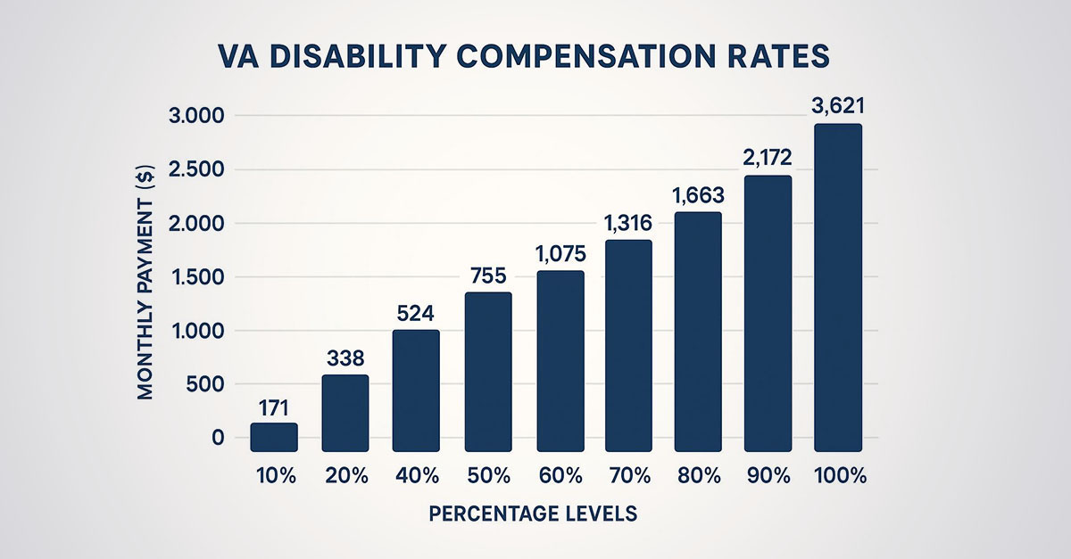 VA Disability Rating for Neuropathy in Feet - REE Medical